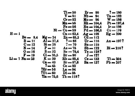 Dmitri Mendeleev Periodic Table 1869 Stock Photo Alamy