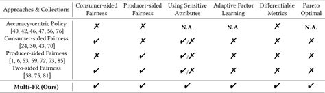 table 1 from a multi objective optimization framework for multi stakeholder fairness aware