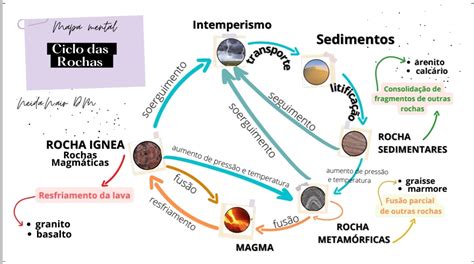 Ciclo Das Rochas Mapa Mental