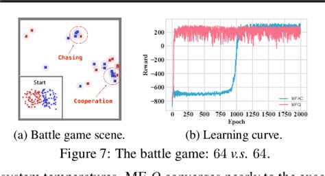 [pdf] mean field multi agent reinforcement learning semantic scholar
