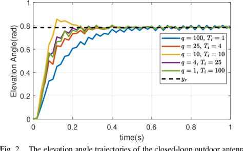 data driven h∞ control for unknown linear time invariant systems with bounded disturbances