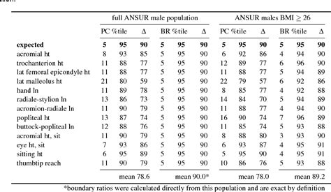 Figure 1 From Predicting 5th And 95th Percentile Anthropometric Segment