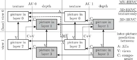 typical coding structure and picture dependencies of mv hevc and download scientific diagram
