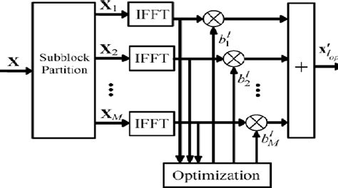 figure 2 from a comparison of slm and pts peak to average power ratio reduction schemes for ofdm