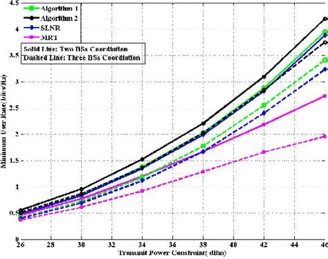 figure 2 from coordinated multi cell beamforming scheme using uplink downlink max min sinr