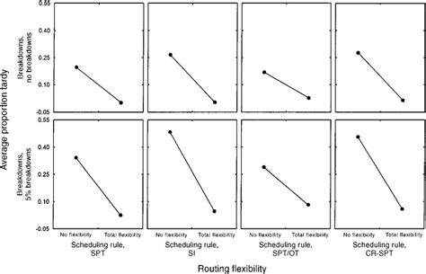interaction effect of routing flexibility scheduling rule and system download scientific