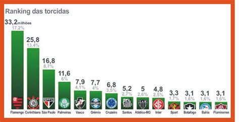 Tendência Alternativa Divulgado novo Ranking de torcidas do Brasil