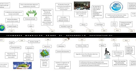 Linea Del Tiempo Cumbres Sobre Desarrollo Sustentable