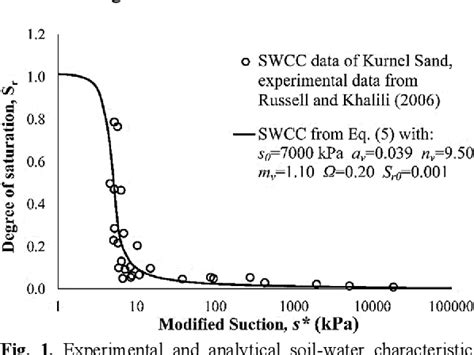 figure 1 from examining the predictive capabilities of a bounding surface plasticity based