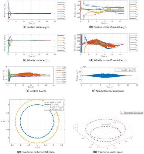 machines free full text synchronization control for a mobile manipulator robot mmr system