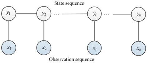 一文搞懂crf（条件随机场）的前向传播的计算过程（pytorch） 知乎