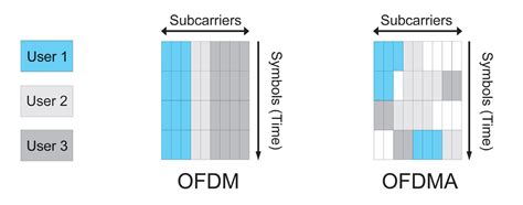 sc fdma single carrier frequency division multiplexing access vs ofdma orthogonal frequency