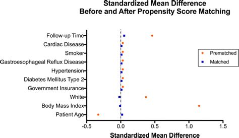 standardized mean differences in included covariates before and after download scientific