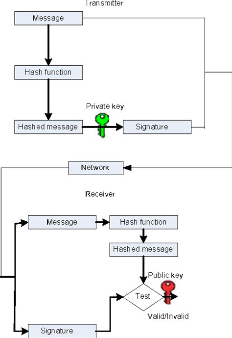 figure 1 from hardware implementation of elliptic curve digital signature algorithm ecdsa on