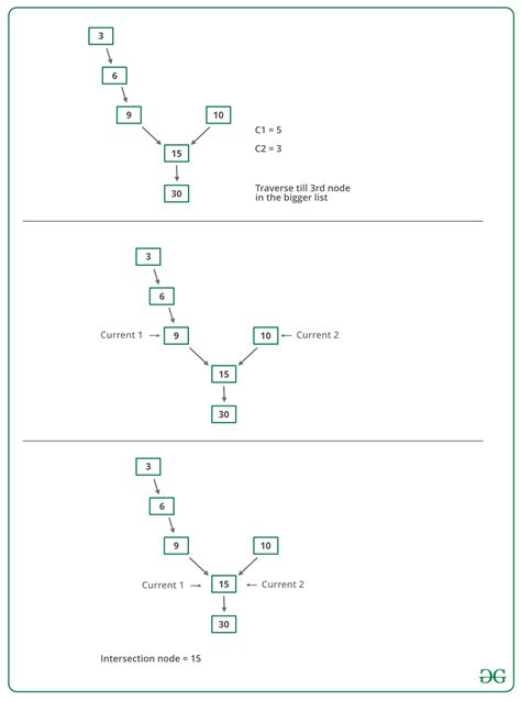Python Program For Finding Intersection Point Of Two Linked Lists