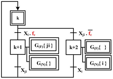 processes free full text a fault tolerant and reconfigurable control framework modeling