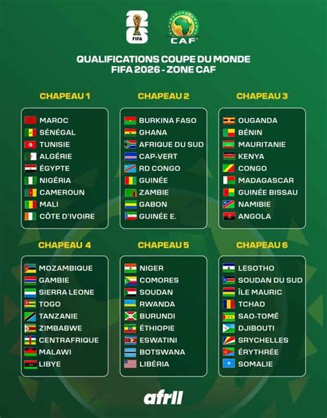 Liminatoires Afrique De La Coupe Du Monde Suivez Le Tirage Au