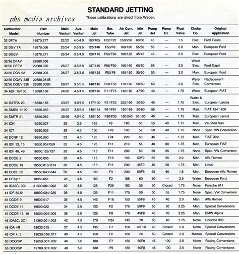Weber Carburetor Jet Chart