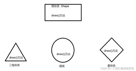 一文带你了解【抽象类和接口】 完成 1 一个细化的设计类 2 接口描述 3 该类中包含的某一操作活动图 4 某 csdn博客