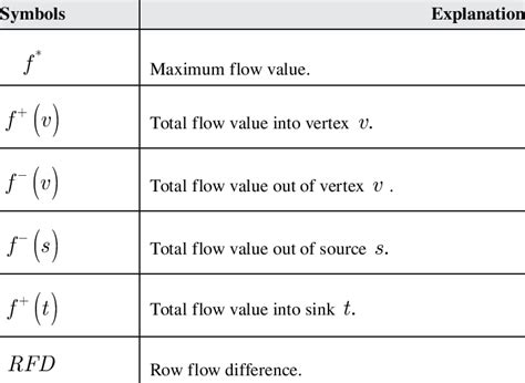 symbols used in the extreme min cut max flow algorithm download scientific diagram