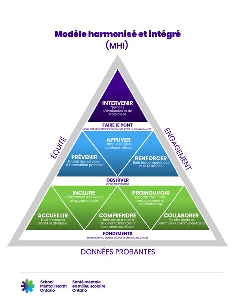 Modèle Du Continuum De La Santé Mentale
