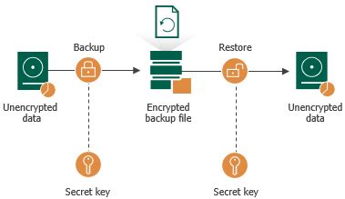 Encryption Algorithms Veeam Agent For Linux User Guide