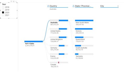 Power BI Blog Even More On The Decomposition Tree Visualisation