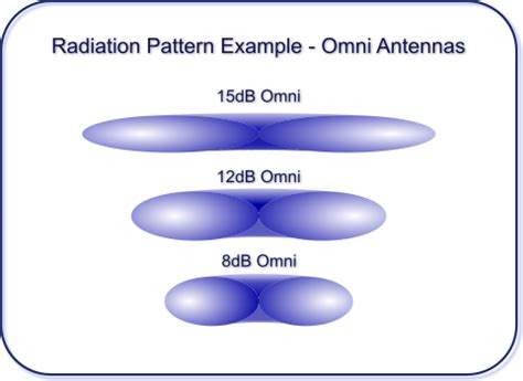 Omni Directional WiFi Antenna Wireless RadioLabs