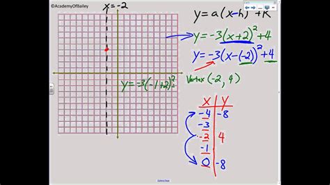 5 1 graphing quadratic equations in vertex form youtube