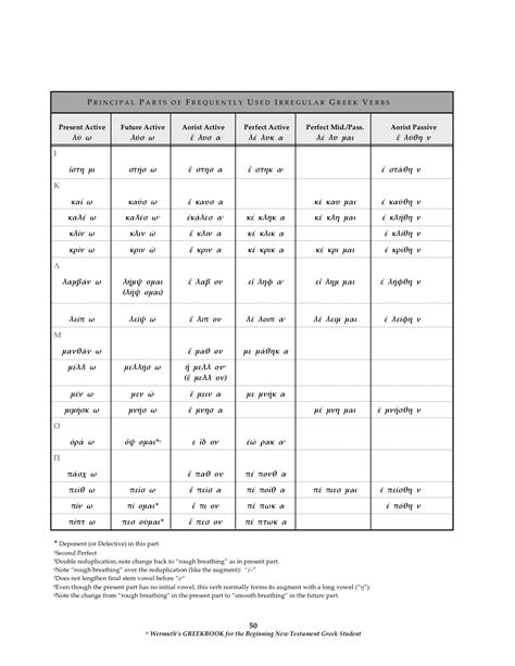 Greek Verb Tenses Chart