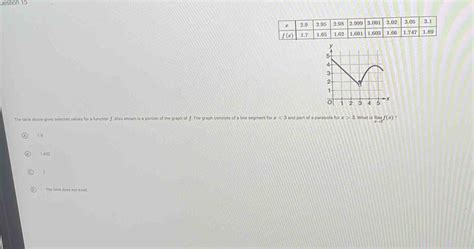 Estion 15 The Table Above Gives Selected Values For A Function F Also