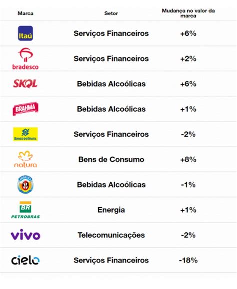 Conheça as marcas mais valiosas do Brasil Acontecendo Aqui
