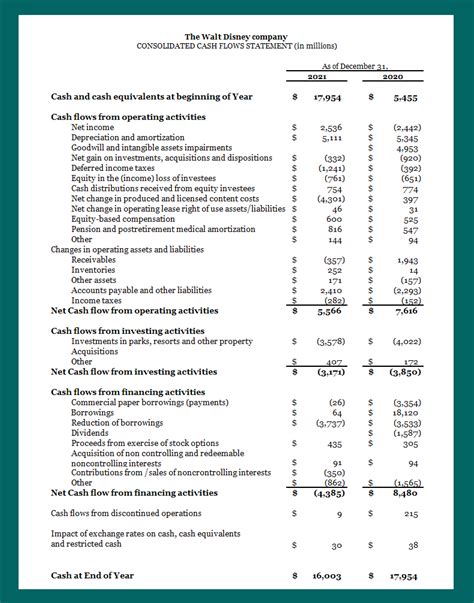 Cash Flow Statements Real Examples
