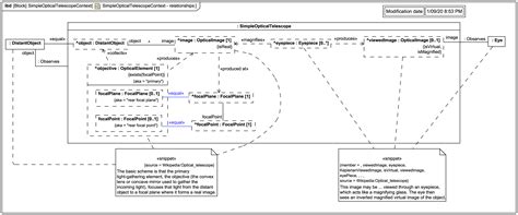 sysml internal block diagram ibd webel it australia
