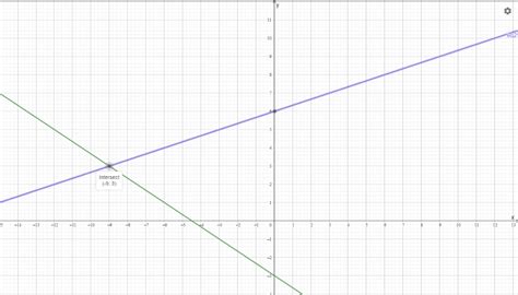 solve each system of equations by graphing frac{2}{3} quizlet