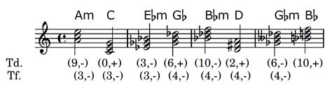 mca free full text a transformational modified markov process for chord based algorithmic