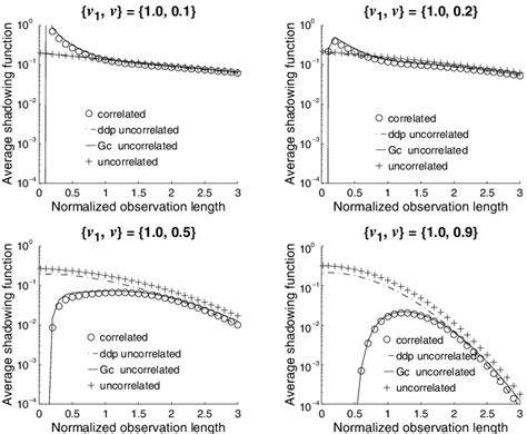 average monostatic shadowing function with double reflection versus the download scientific
