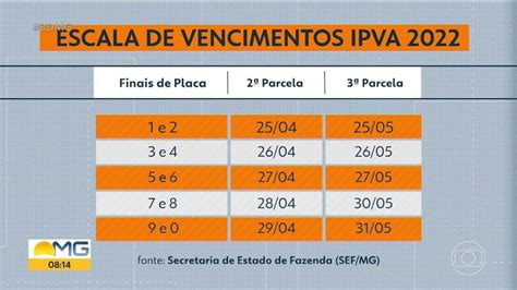 Vencimento da segunda parcela do IPVA 2022 começa hoje Bom Dia Minas G1