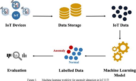 figure 1 from iot network intrusion detection using machine learning techniques semantic scholar