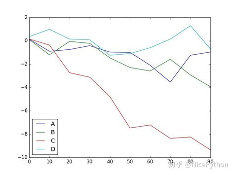 利用python进行数据分析之绘图和可视化 知乎