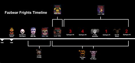 Fnaf Games In Timeline Order Wholesale Gbu Presnenskij Ru