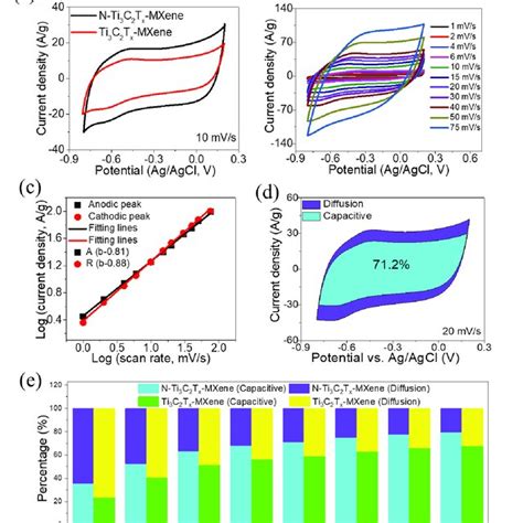 A B Xrd Images Of Ti C Tx Mxene And N Ti C Tx Deconvoluted Xps