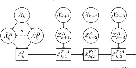 figure 2 from covariance intersection in state estimation of dynamical