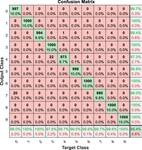 sign language recognition results based on cnn c cnn d dbn download scientific diagram