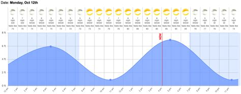 How To Read A Tide Chart For Catching Fish AND Boating Safety