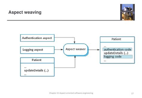ppt chapter 21 aspect oriented software development powerpoint presentation id 1571326