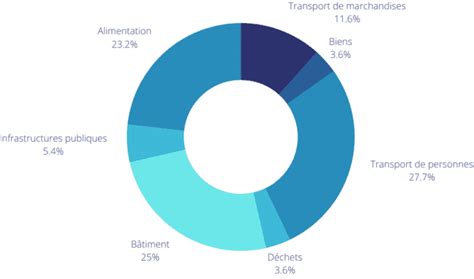 Quel bilan carbone pour le secteur du bâtiment 2023
