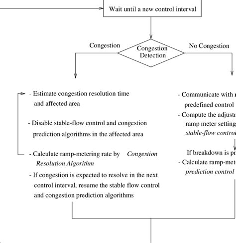 integration of the three level control algorithms download scientific diagram