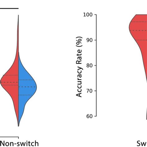 Violin Plots Show The Distribution Of The Probability Density Of