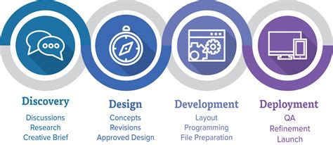 a proven process for successful projects